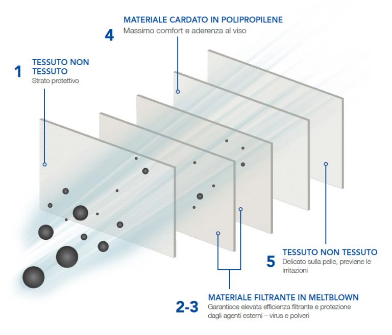 Mascherine KN95: produzione certificata | UFI Filters